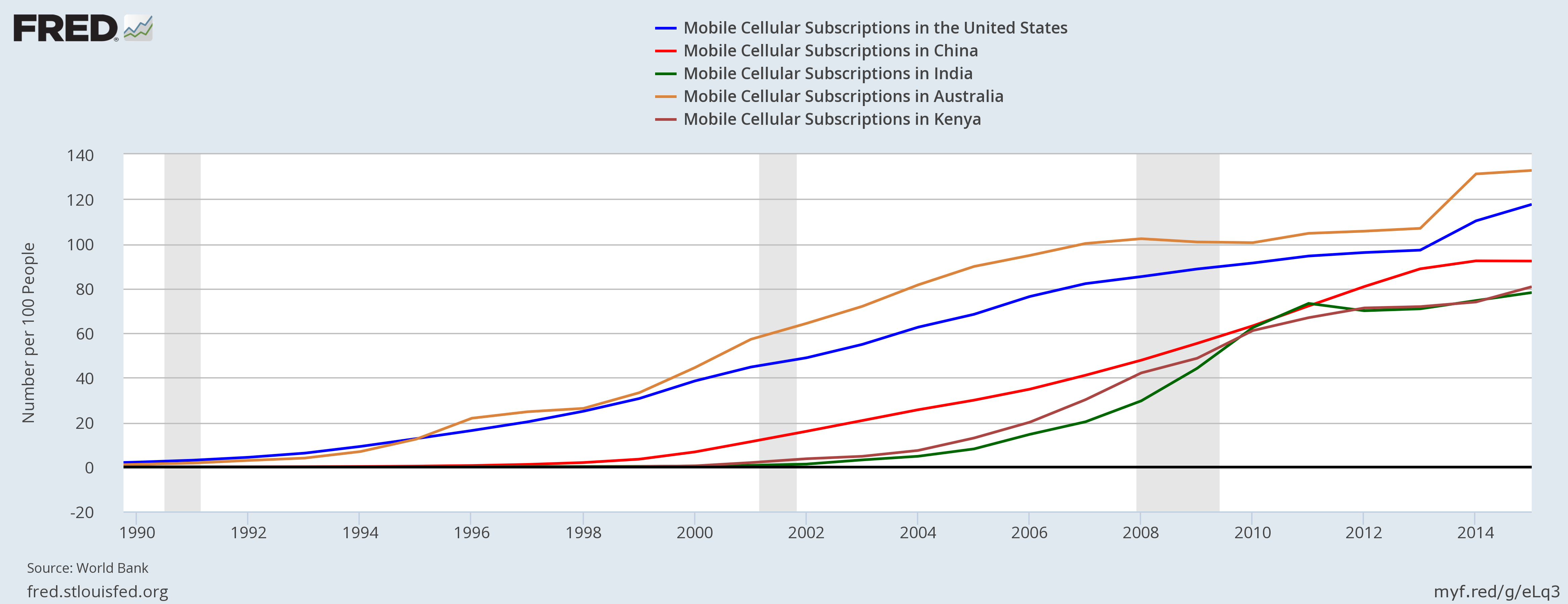 Why Evaluate Trends? Digital Communication